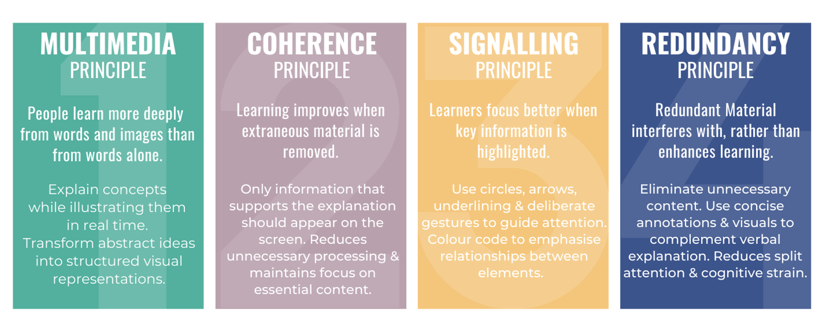 Mayer's Principles Meets the Lightboard Creating Ultimate Learning ...